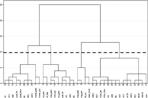 Dendrogram For Cluster Analysis Of Variables Download Scientific Diagram