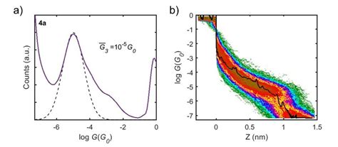 Fig S24 A 1d Conductance Histogram Of Compound 4 Conductance Mean