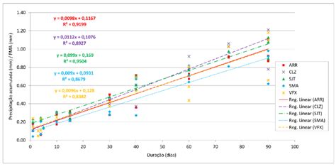 Linear Regression For Rainfall Triggered Landslide Thresholds Download Scientific Diagram