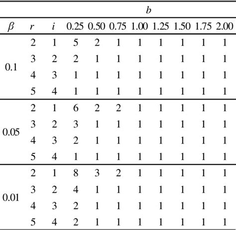 Table 1 From A Time Truncated Life Test Approach On The New Two Sided