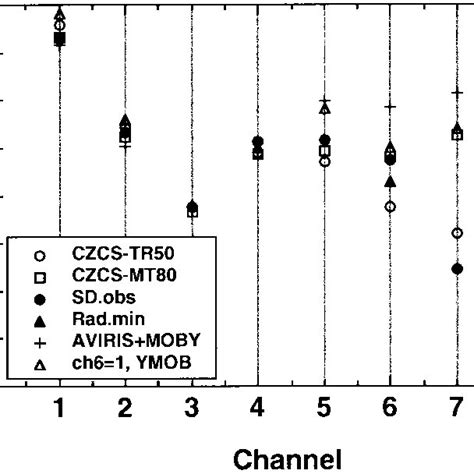 Correction Factors Of Octs Radiometers Obtained By Various Methods