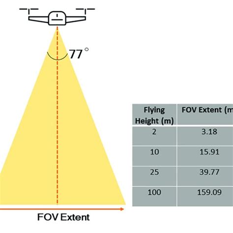 The Relationship Between Flying Height And Extent Of Image As An Download Scientific Diagram