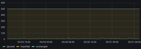 How To Aggregate Data By Json Field To Build Stacked Chart Of Values Per Each Field Name