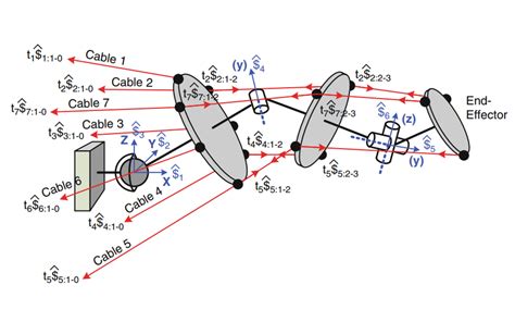 Cable Driven Systems Roar Lab