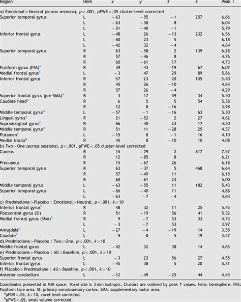 Summary Of Brain Activation Download Table