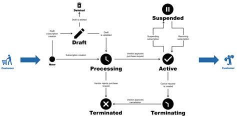 Subscription Statuses Cloudblue Connect