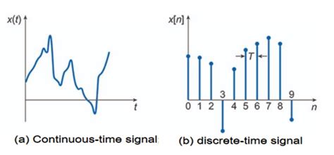Top Discrete Time Signal Processing Viva Questions LMT