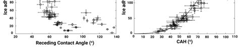 Ice Adhesion Strength As A Function Of A θ And B Cah Reproduced Download Scientific