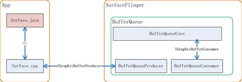 android画面显示流程分析 3 surface dequeuebuffer csdn博客
