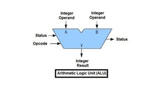Design Of Alu In Computer Architecture Pptx
