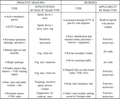 Multifaceted Analysis Of Multiple Vehicle Collisions On Motorways