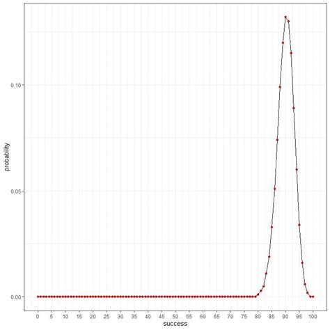 The Binomial Distribution Explanation And Examples