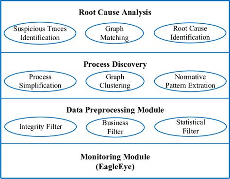 Trace Level RCA Implementation Framework Download Scientific Diagram