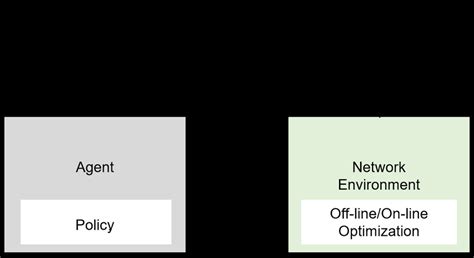Generic Prescriptive Provisioning For Proactive And Adaptive Networks