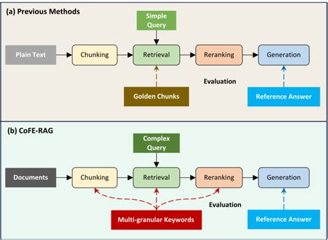 논문 리뷰 Cofe Rag A Comprehensive Full Chain Evaluation Framework For