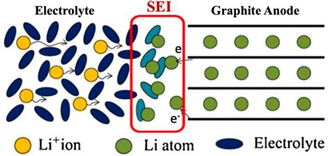 Sei Solid Electrolyte Interphase Formation Between Graphite Anode And