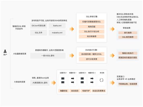 数据管理 dms数据管理 数据库可视化 阿里云