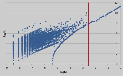 The Bi Logarithmic Graph Transformed From Fig4 Download Scientific