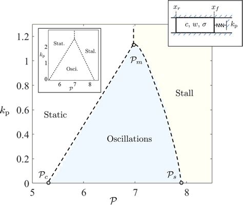 numerically constructed phase diagram for the active layer tethered