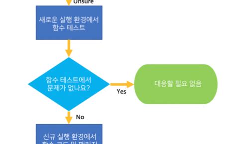aws lambda 및 lambda edge 실행 환경에 대한 향후 업데이트 계획 안내 지락문화예술공작단