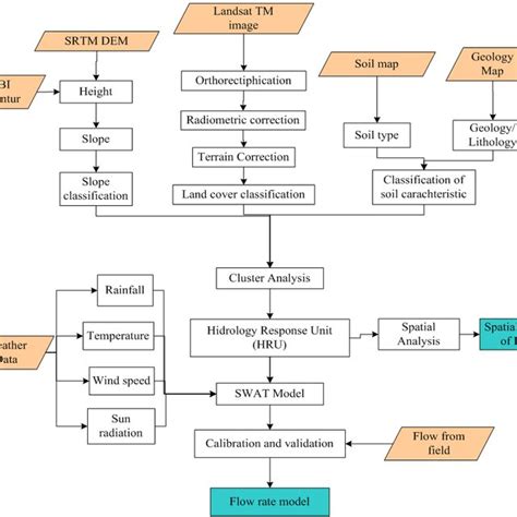 Flowchart Of Research Methods Download Scientific Diagram