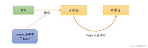 解决 feign 远程调用 请求头丢失问题： fegin 重试 丢失请求头 csdn博客