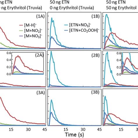 Representative Dart Negative Ion Mode Mass Spectrum Of An Erythritol