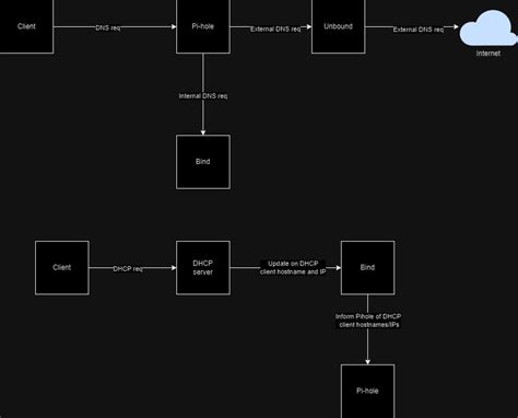 Pihole With Bind Dhcp And Unbound Rpihole