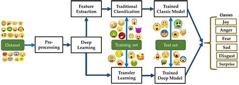Tell Me More Automating Emojis Classification For Better Accessibility And Emotional Context