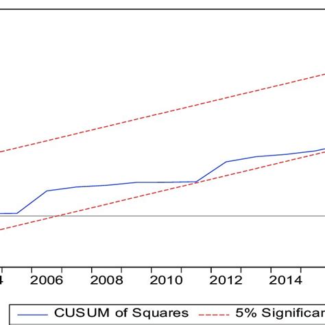 Graph Of Cusum Squares Download Scientific Diagram