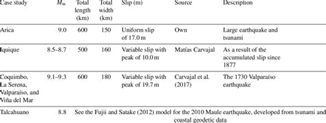 Seismic Parameters Of The Examined Case Studies Download Scientific