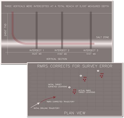 solution mining vector magnetics