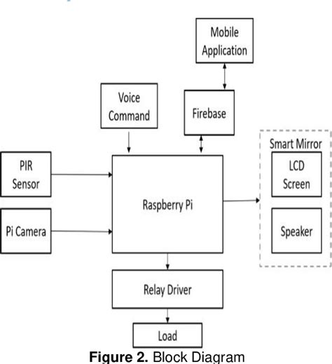 figure 1 from smart mirror based home automation using voice command