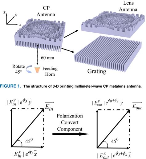 Figure 1 From Design And Optimization Of An Ultra Wideband Millimeter Wave Circularly Polarized