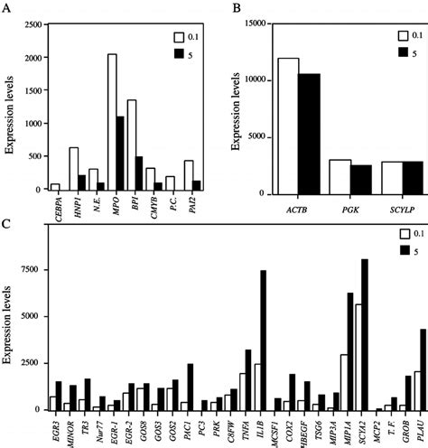 Graphic Representation Of Rna Levels Panel A Shows Genes Whose Download Scientific Diagram
