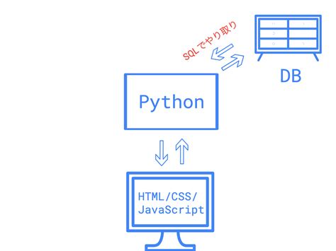 Pythonでwebアプリ開発を行うまでの手順と知るべき知識を書いていく ガジェラン