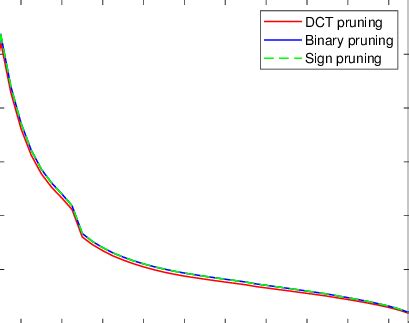 APRD Performance Comparison Of DCT Pruning Binary Pruning And Sign Download Scientific