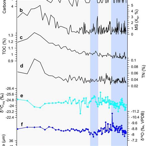 the paleoclimate proxies since the last deglaciation a g carbonate