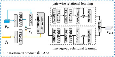 Figure 1 From Multiple Relational Learning Network For Joint Referring
