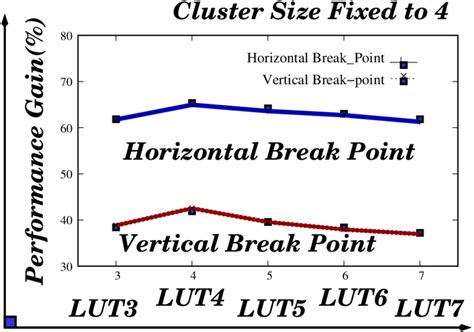 Impact Of Lut Size On Performance With Cluster Size Fixed To 4 Download Scientific Diagram