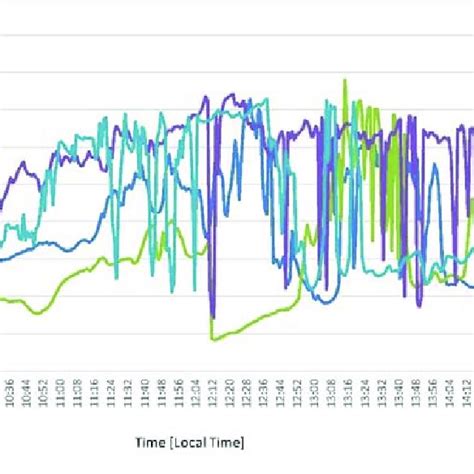 Solar Radiation During Field Tests Download Scientific Diagram