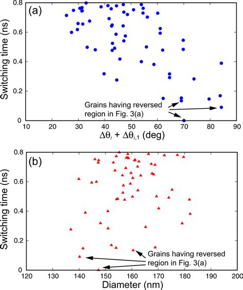 Switching Times In Grain Relationship Of The Switching Time When The