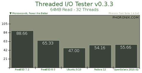 Benchmarking Linux And FreeBSD BitBot Software