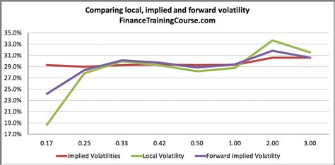 Forward Implied Volatility In EXCEL FinanceTrainingCourse