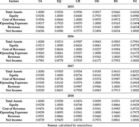Coefficients Of Correlation Between Variables Download Scientific Diagram
