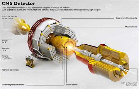 Cms Detector Compact Muon Solenoid It Is A Particle Physics Detectors Built On The Large