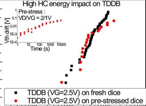 Weibull Distribution Plots Of Tddb Lifetime Under Dc Stress Vg