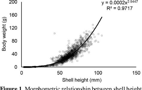 Figure 1 From Morphometric Relationships And Growth Models For The