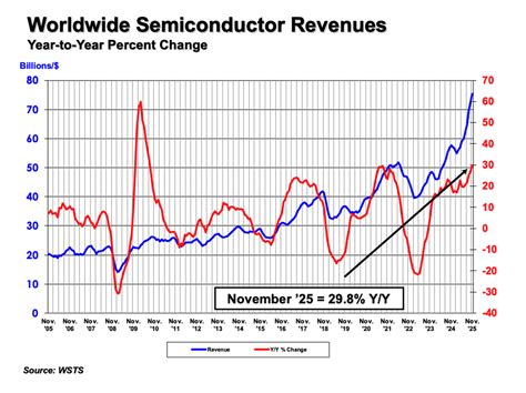 Global Semiconductor Sales Increase 298 Year To Year In November