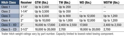 Types Of Trailer Hitches And Hitch Classes Towing 101